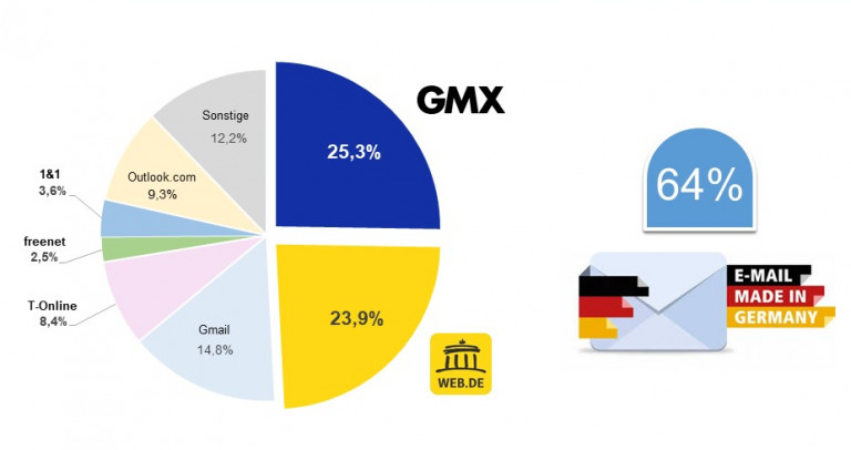 GMX und WEB.DE behaupten Spitzenposition als meistgenutzte E-Mail ...